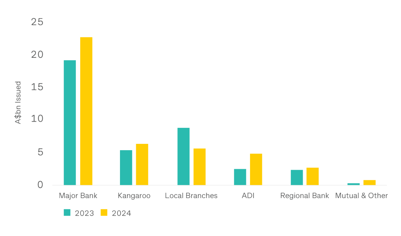 FI bond issuance builds on record 2023 as Kangaroo market deepens