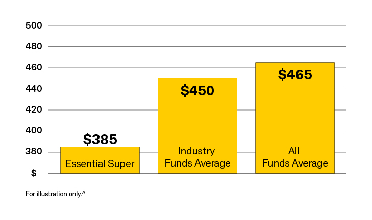 Essential Super | Open Superannuation Account | CommBank